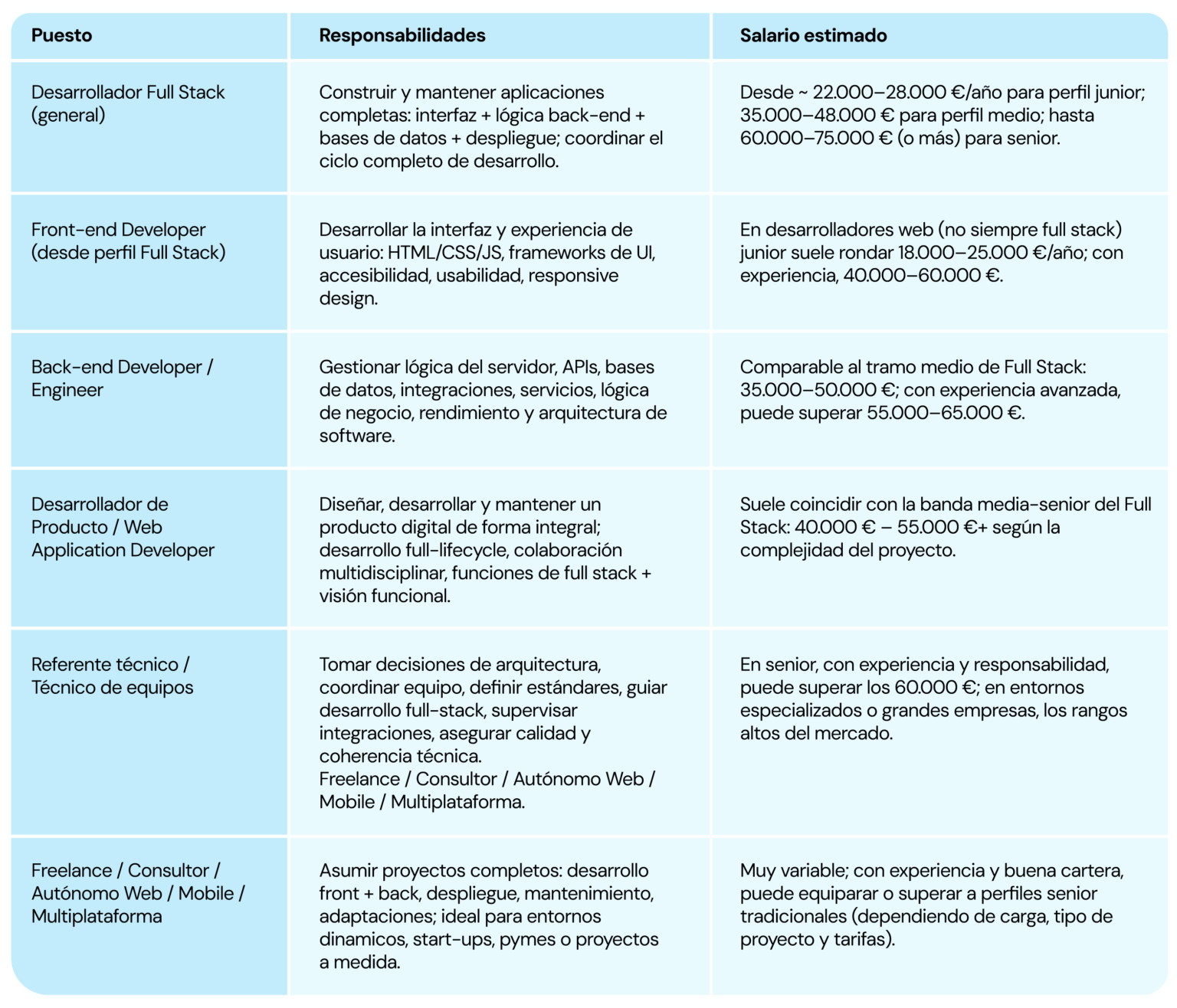 ¿Qué necesitas para convertirte en desarrollador Full Stack? - DigitechFP